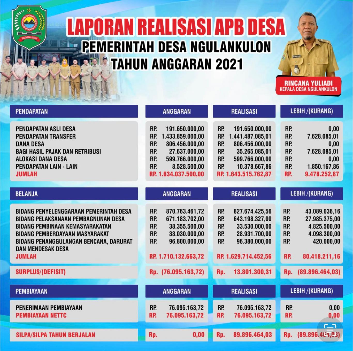 LAPORAN REALISASI APBDESA 2021 - Website Desa NGULANKULON